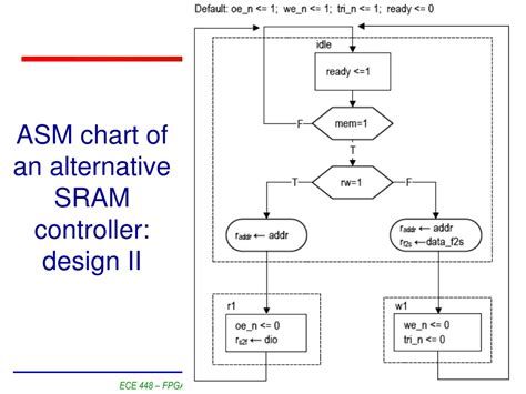 Ppt Sram Functionality In Fpga And Asic Design Powerpoint Presentation Id8605600