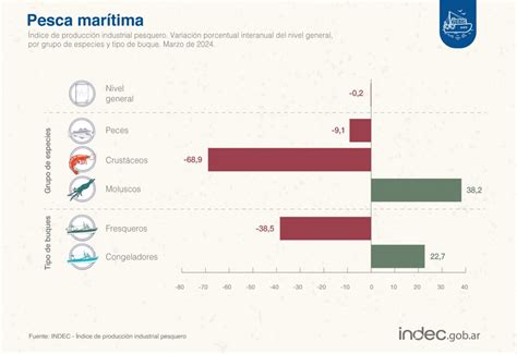 Crece La Pesca Agronoa