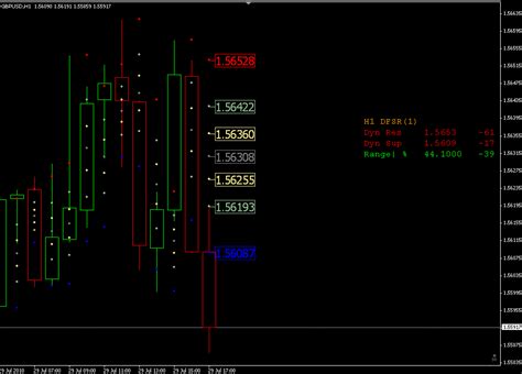 Forex Trade And Tips Tro Dynamic Fibs Sr Mt4 Indicator