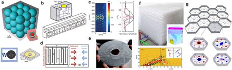 Typical Acoustic Metamaterials A Locally Resonant Meta Cell And Its