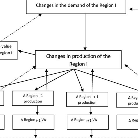Pdf Vietnam Inter Regional Input Output Analysis The Bi Regional And