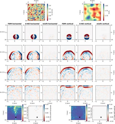 Figure 3 From Rapid Seismic Waveform Modeling And Inversion With Neural Operators Semantic Scholar