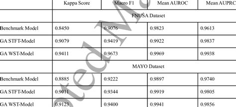Comparison Of The Overall Performance Between The Benchmark Model And