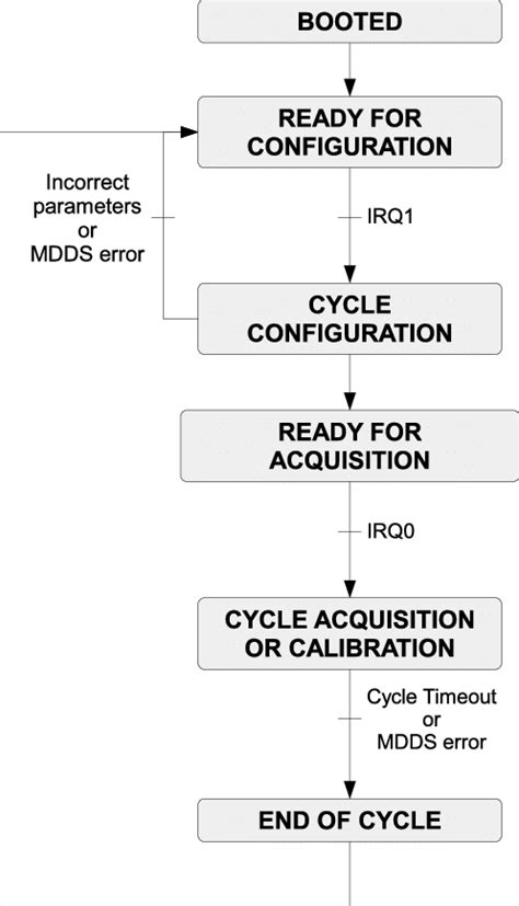 Finite State Machine Implemented In The Dsp Firmware Download
