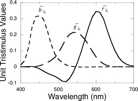 The CIE RGB Color Matching Functions Based On Monochromatic Download Scientific Diagram