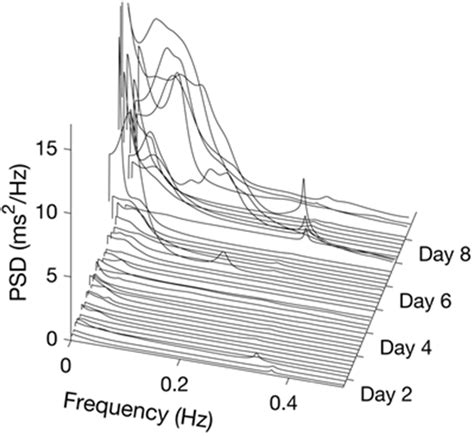 Power Spectral Density Psd Of Heart Rate Variability Hrv For