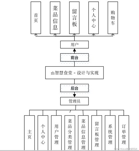 毕业设计 基于springboot vue的智慧食堂系统设计与实现（源码 lw 包运行） csdn博客