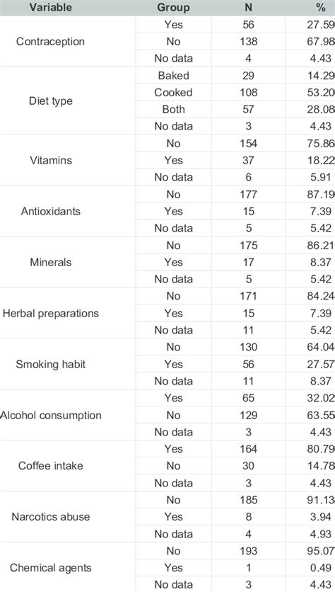 The Frequency N And The Percentage Of Predictor Variables