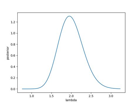 bayesml poisson package — bayesml