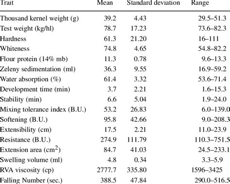 Mean Standard Deviation And Range Of Grain Quality Traits For 104