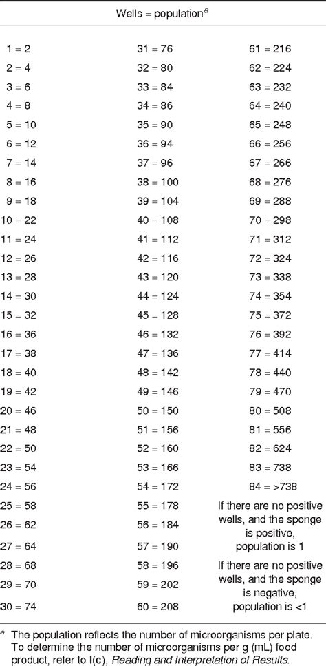 Table From Enumeration Of Total Aerobic Microorganisms In Foods By SimPlate Total Plate Count