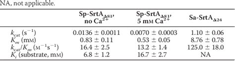table 2 from crystal structure of streptococcus pyogenes sortase a