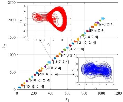 Coexisting Attractors Of The System 5 With Parameters A 3 B 40