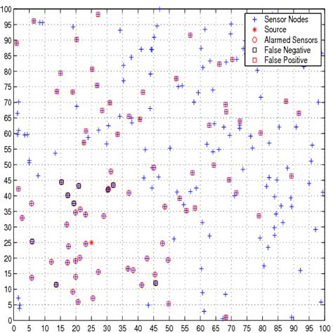 A Field With 200 Randomly Placed Sensor Nodes And A Source Placed At