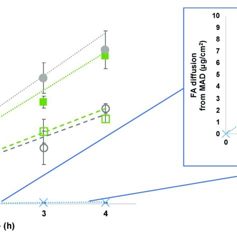 H E Staining Of Human Skin Biopsies Pre Treated For 24 H With Fa Loaded Download Scientific