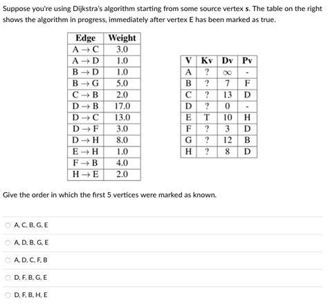 Solved Suppose Youre Using Dijkstras Algorithm Starting