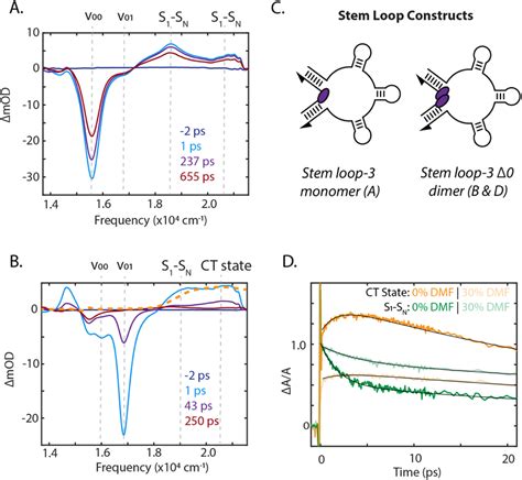 Signatures Of Symmetry Breaking Charge Transfer State Formation Download Scientific Diagram