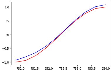 通过Sin预测Cos pytorch cookbook v documentation