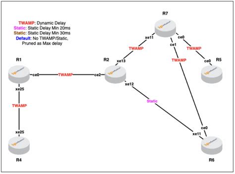 Flex Algo In OcNOS Optimizing Network Paths Using Link Delay IP Infusion