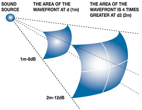 Reverberation Control Or Sound Insulation