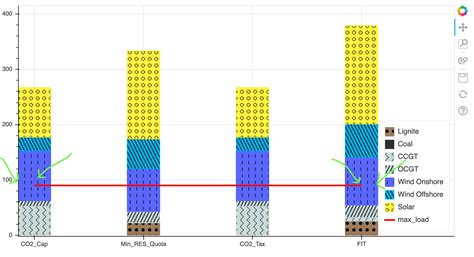 Python Bokeh Line Plot Instead Of Starting The Mid Vbar Stack