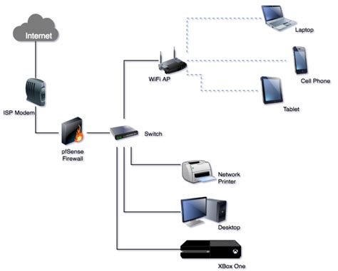 Pfsense Network Diagram