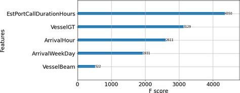 Feature Importance Histogram Of The Features Used In Predicting The