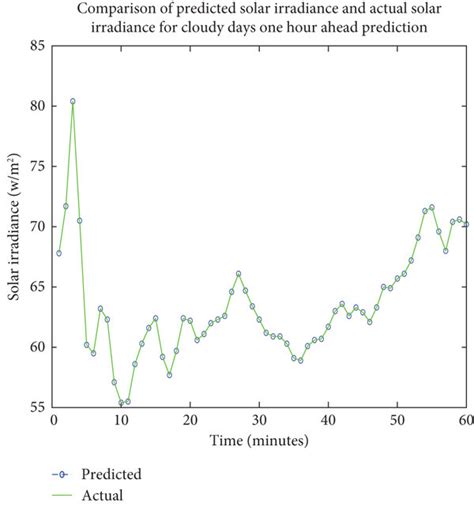 Comparison Of Predicted Solar Irradiance And Actual Solar Irradiance