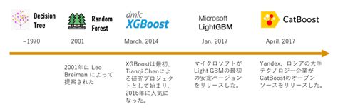 PythonでCatBoostの解説 S Analysis