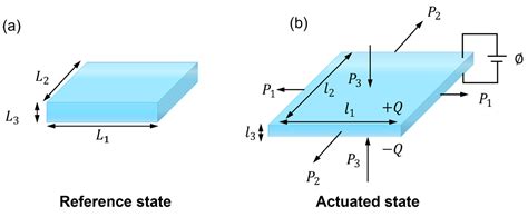 Modeling Of Fiber Constrained Planar Pvc Gel Actuators