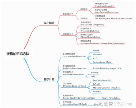小分子药物的突围之路（上篇）：变构调节剂 点击上方的 行舟drug 添加关注 Two Roads Diverged In A Wood And I — I 雪球
