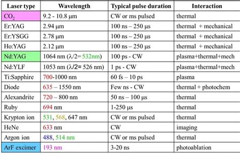 Basic Laser Properties American Academy Of Ophthalmology