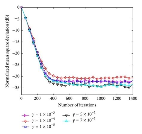 normalized msd curves of the l 1 rnsaf for various γ values n 4