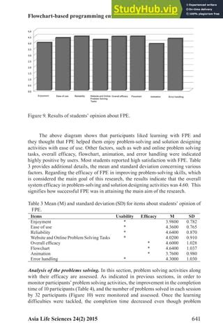 A Flowchart Based Programming Environment For Improving Problem Solving Skills Of Cs Minors In