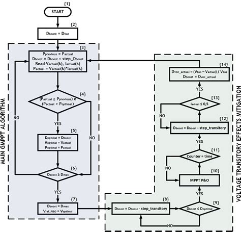 Design Analysis And Performance Of A Bidirectional Solar Inverter With A Global And Independent