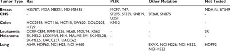 Nci60 Cell Lines With Predicted Active Pathways By Mutational Analysis
