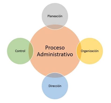 Proceso Administrativo Fases Tipos Y Ejemplo Hot Sex Picture My Xxx