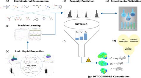 Figure From Rapid Comprehensive Screening Of Ionic Liquids Towards Sustainable Applications