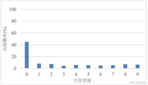 基于深度学习crnn的水表读数识别系统水表指针识别深度学习 Csdn博客