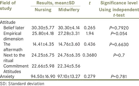 Mean And Standard Deviation Of Religious Attitude Dimensions And Download Scientific Diagram
