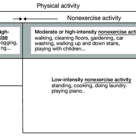 Classification Of Exercise And Physical Activity And Their Intensity Download Scientific