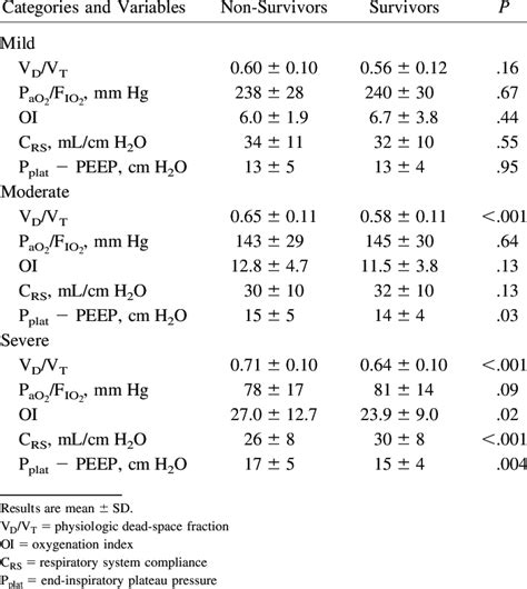 Measurements Of Pulmonary Function And Mortality By Ards Severity