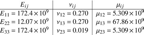 Material Properties For The Edge Crack Problem Download Scientific