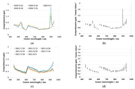 On Orbit Radiometric Calibration Of Hyperspectral Sensors On Board