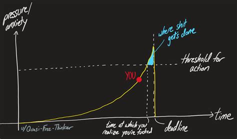 A Dramatic Visual Representation Of Procrastination And Underlying