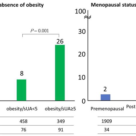 The Relationship Between Relative Hyperuricemia And The Prevalence Of Download Scientific