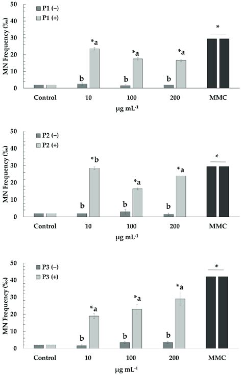 Micronuclei Induction In Human Lymphocytes After Treatment With P1 P2 Download Scientific