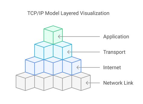 What Is TCP IP Model And How Does The Protocol Work SitePoint