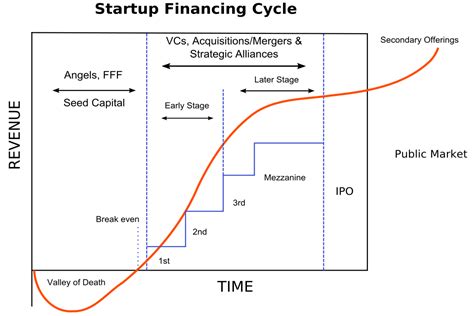 File Startup Financing Cycle Svg Wikimedia Commons