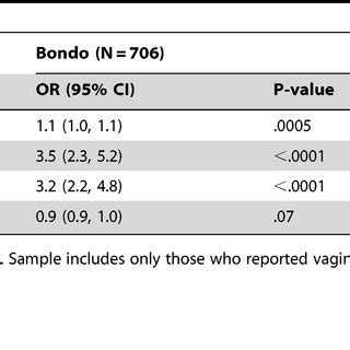 Bivariate Regression Of Demographic Factors Associated With Having Sex Download Table
